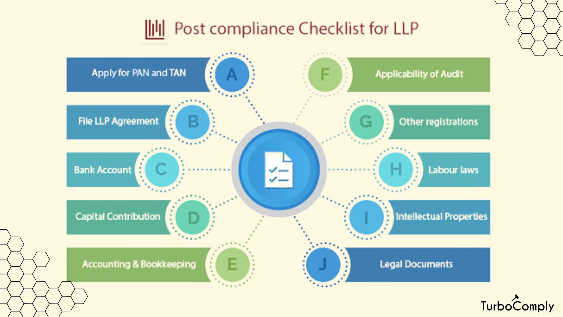 Compliance checklist for LLP and Public Limited CompanyTurbocomply